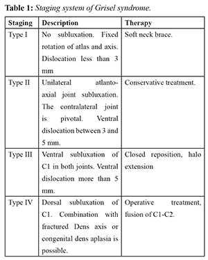Grisel’s syndrome: A Rare Non-traumatic Subluxation of Atlanto-axial joint